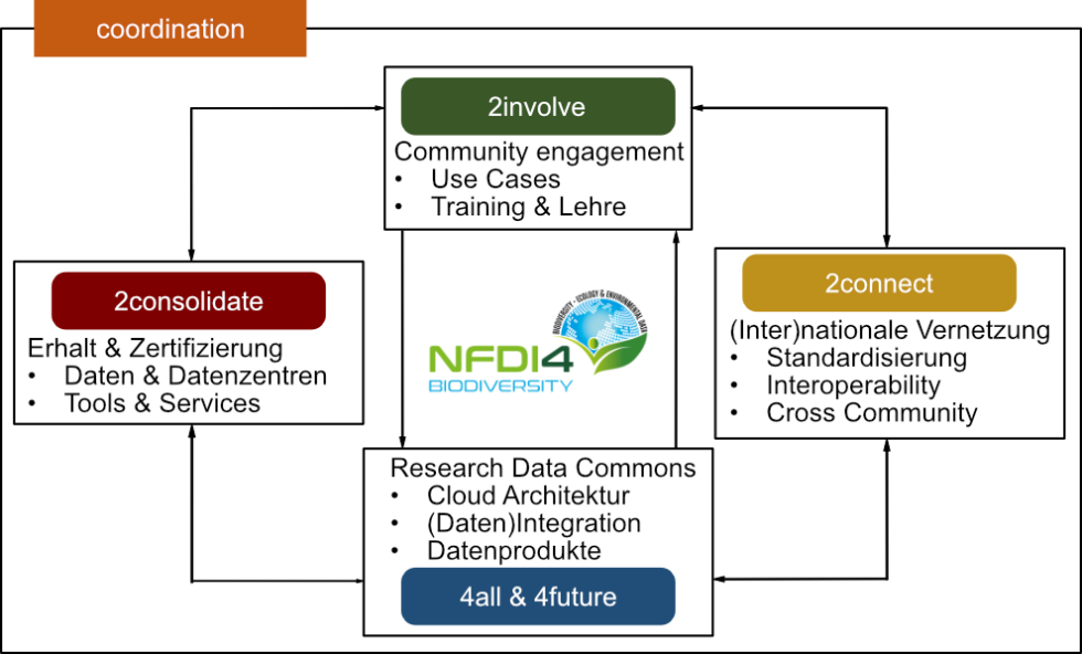 U Konsortien NFDI4Biodiversity | NFDI
