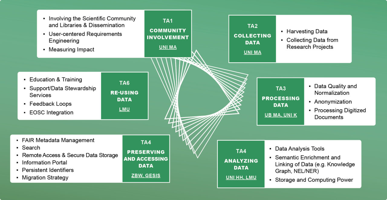 Consortia BERD@NFDI | NFDI