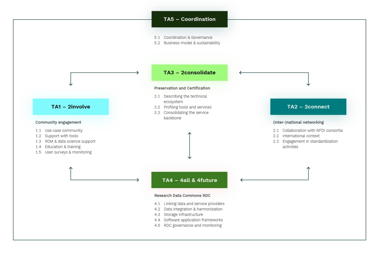 Consortia NFDI4Biodiversity | NFDI